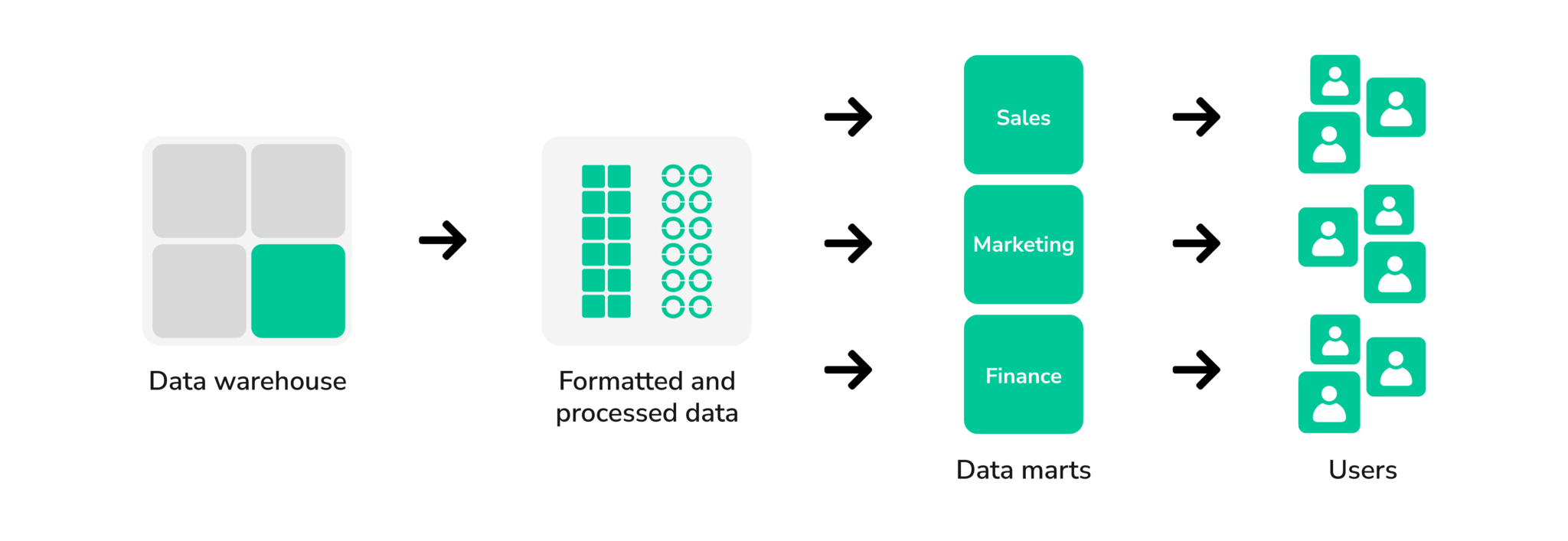 O que é e para que serve um Data Warehouse?