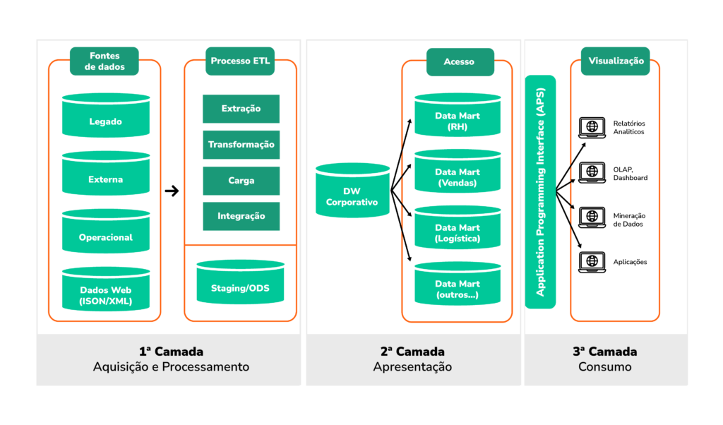 O que é e para que serve um Data Warehouse?