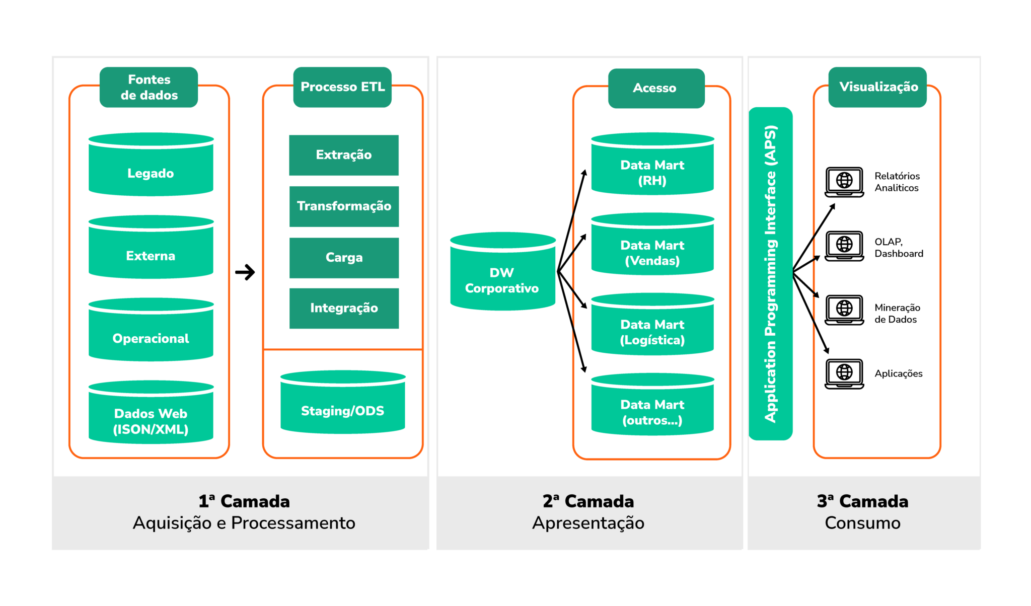 O que é e para que serve um Data Warehouse?